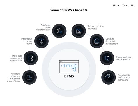 What Does BPMS Mean What Are Its Components SYDLE Blog