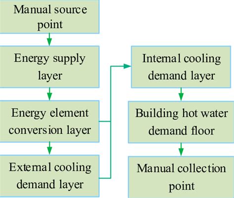 Regional Energy Planning Model Energy Supply Layer X To The Energy