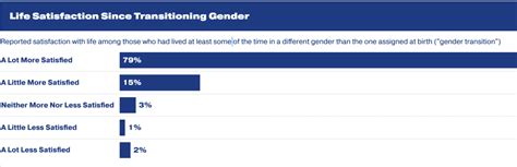 Big Survey Shows That 94 Of Transgender Americans Transgender World