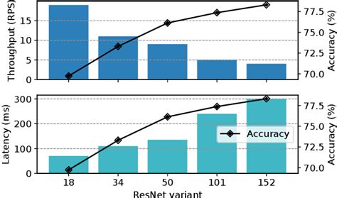 Figure 2 From Ipa Inference Pipeline Adaptation To Achieve High Accuracy And Cost Efficiency