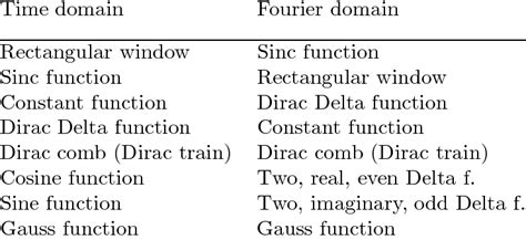 Some Functions And Their Fourier Transforms Download Table