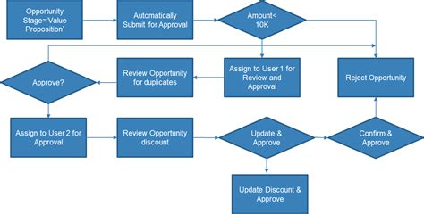 Master Your Workflow With Flow Orchestrator The Ultimate Guide