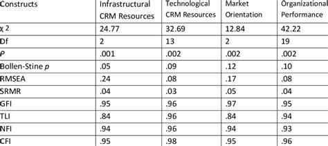 cfa of latent variables download table