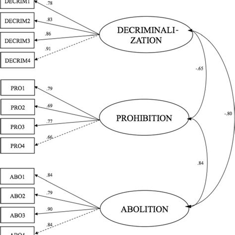 Structural Model Of The Three Factors Of Regulatory Attitudes Toward