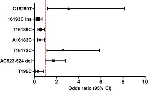 Forest Plot Of Odds Ratio Of Mtdna D Loop Snps With A Minor Allele