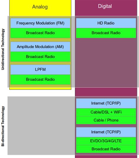 Nfdn Digital Vs Analog Radio Broadcasting A Slightly Apocryphal