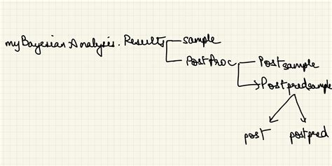Need Some Clarity On Samples Drawn In Bayesian Inversion Problem