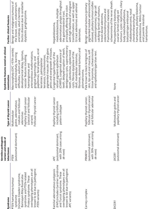 Genetic Syndromes Associated With Differentiated Thyroid Cancer