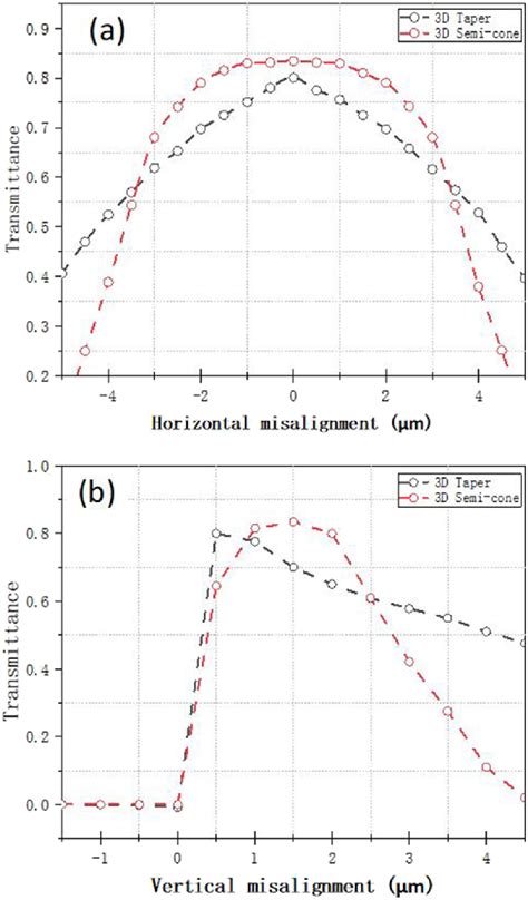 Testing Results Of Alignment Tolerance For Te Mode A Alignment Download Scientific Diagram