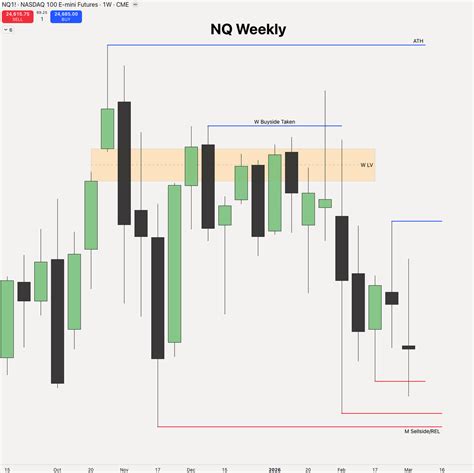 Weekly Chart Nq Es 1 In Nq We Remain Rangebound No Clear Displacement