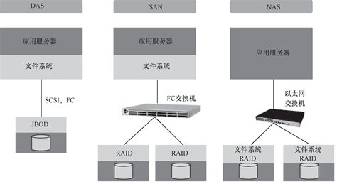 Lun Volume Hba Das Nas San Iscsi Ipsan Csdn