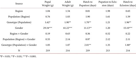 Analyses Of Variance For Several Fitness Related Variables Of The