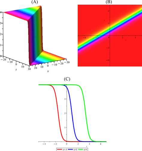 The Single Soliton Solution Of The System 46 For Selecting Parameters