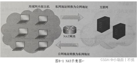 实验8 Nat配置【头歌 实验八】nat配置 Csdn博客 实验8 Nat配置【头歌 实验八】nat配置 Csdn博客