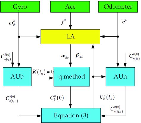 The Block Diagram Of The Proposed Ica Algorithm Download Scientific