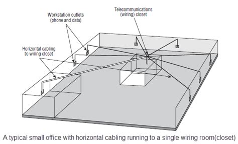 Structured Cabling Specifications And Standards Fosco Connect