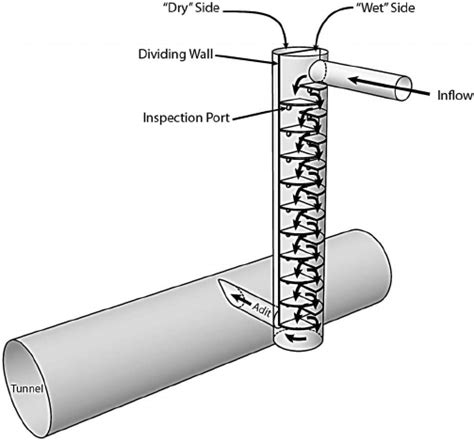 Schematic Top View Of Drop Shaft Showing Baffle And Vertical Wall Download Scientific Diagram