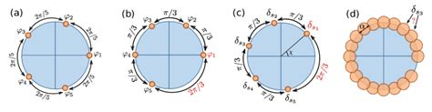 The Distribution Of Phases On The Unit Circle A Uniform Distribution