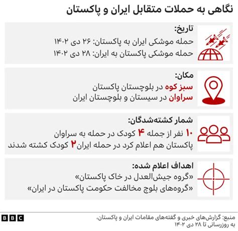 واکنش‌ها به حمله هوایی پاکستان به ایران Bbc News فارسی