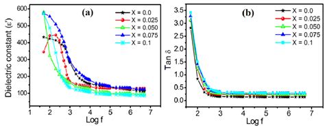 A Variation Of Dielectric Constant And B Variation Of