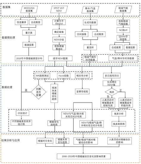 2022（一等奖）d277：1998 2019年中国植被动态变化及其影响因素分析植被指数的未来趋势分析 Csdn博客