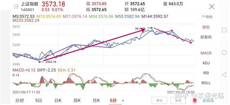 今天走势极不好看 知乎