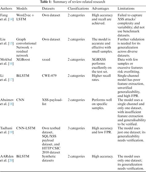 Cmc Free Full Text Detecting Xss With Random Forest And Multi