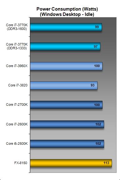 Power Consumption Intel Core I K A Performance Analysis Hardwarezone Com Sg
