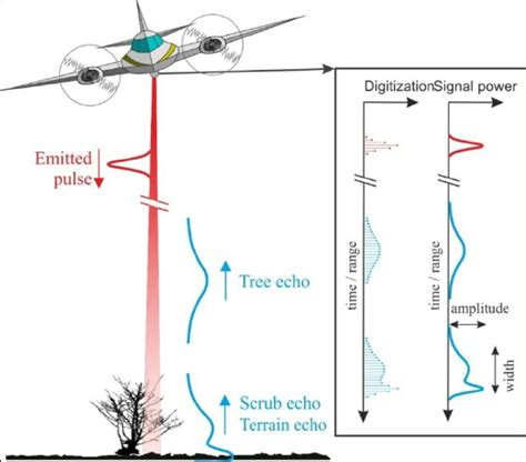 Schematic Representation Of A Fwf Als System A Gaussian Decomposition Download Scientific