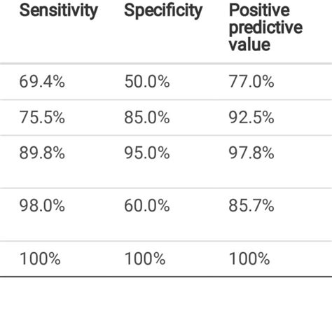 Differences In The Diagnostic Accuracy Of Various Parameters Download Scientific Diagram