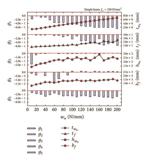 Variations Of Design Variable And Constraint Function By External Load