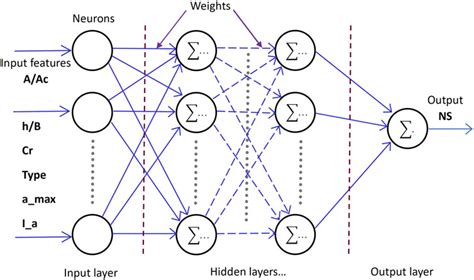 Frontiers Predictive Modeling Of Rocking Induced Settlement In Shallow Foundations Using