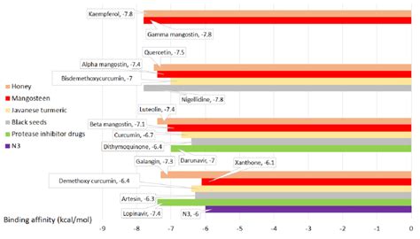 Binding Affinity Of Some Active Compounds Of Herbal Natural Remedies Download Scientific