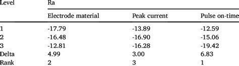 Average Effect Response Table Of Sn Ratio For Sr Download Scientific Diagram