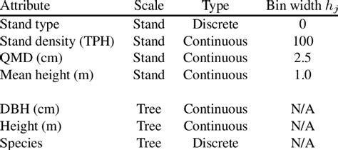 stand and tree scale attributes and partition bin widths download table