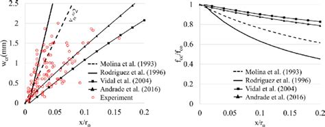 Corrosion Induced Crack Width As A Function Of Normalized Corrosion Download Scientific Diagram