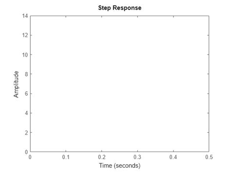 Step Step Response Of Dynamic System Matlab