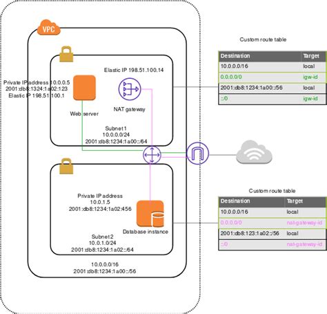 Migrar VPC Existentes De IPv4 A IPv6 Amazon Virtual Private Cloud