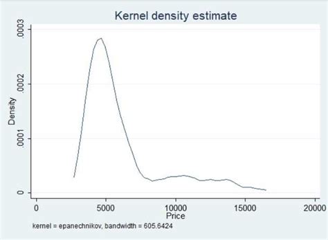 Kernel Density Plots In Stata Johan Osterberg Product Engineer