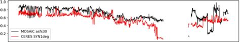 Comparison Irradiation Above Sea Ice Of Ceres And Mosaic Hukseflux