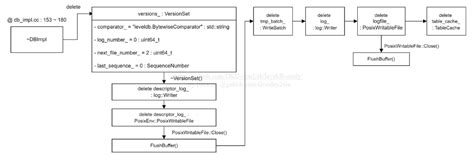 Manifest Leveldb Wiki