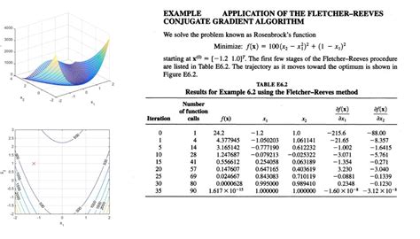 Using The Conjugate Gradient Algorithm Create