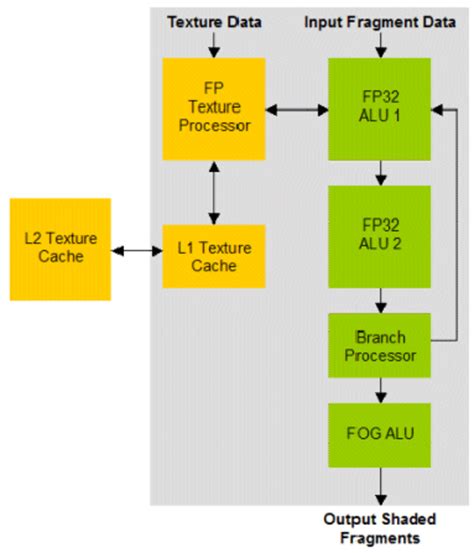 Schematic Of A Fragment Processor With Its Texture Caches On The Download Scientific Diagram