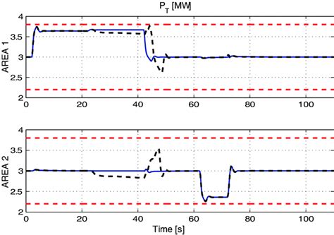 Generated Power Constraints Rog Continuous Line And Rg Dashed