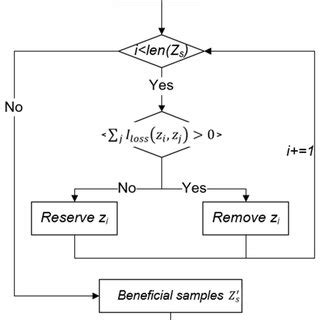The Flowchart Of The Data Transfer Algorithm Proposed In This Study