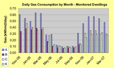 Daily Gas Consumption By Month In Kwh M 2 Day 125 A Plot Of The Download Scientific Diagram