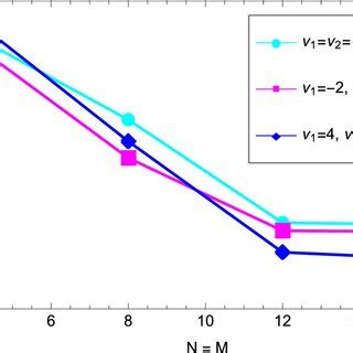The log scale L error for Example 6 1 versus ν1 ν2 and N M Color Download Scientific