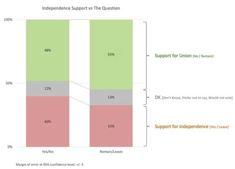 Major New Poll Proves The Yes No Question Is Heavily Weighted Towards
