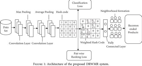 Figure 1 From A Deep Ranking Weighted Multihashing Recommender System