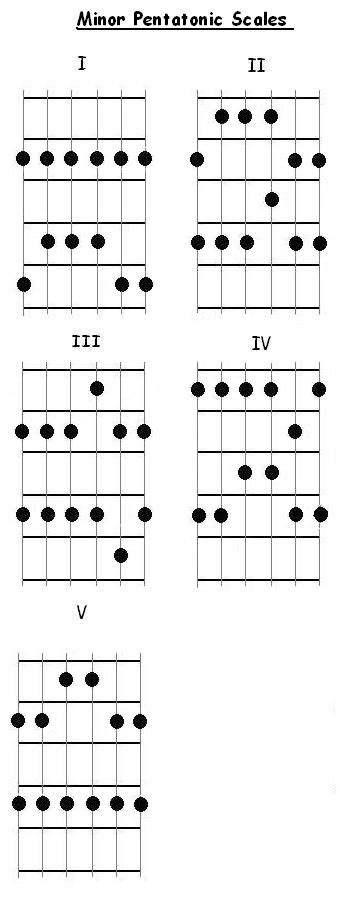 Minor Pentatonic Scale Patterns For Guitar Freeguitarcourse Com